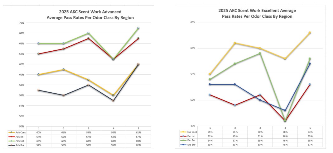 2025 – Pass Rates per Class By Region – Who knew? – WeSmellBetter.com